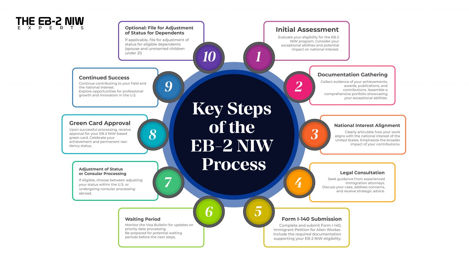 Explore the EB-2 NIW Process Through Our Latest Infographic